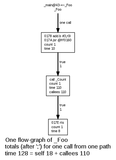 Control-flow graphs from Bound-T analysis, H8/300 example