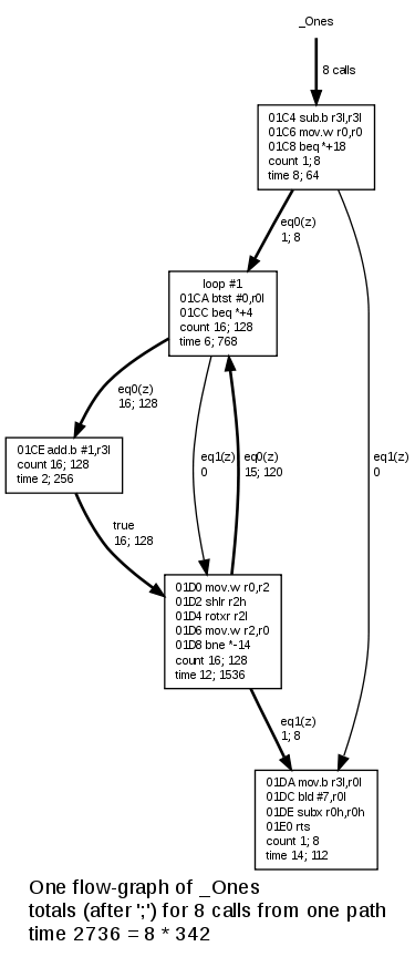 Control-flow graphs from Bound-T analysis, H8/300 example