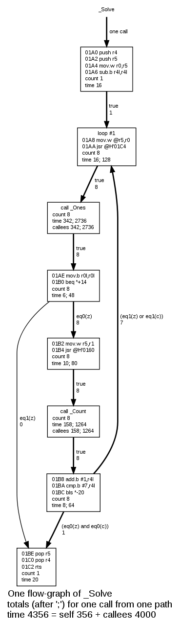 Control-flow graphs from Bound-T analysis, H8/300 example